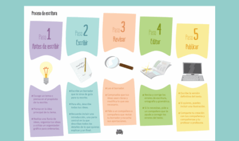 Póster del Proceso de Escritura 2.º de primaria - tekman Education