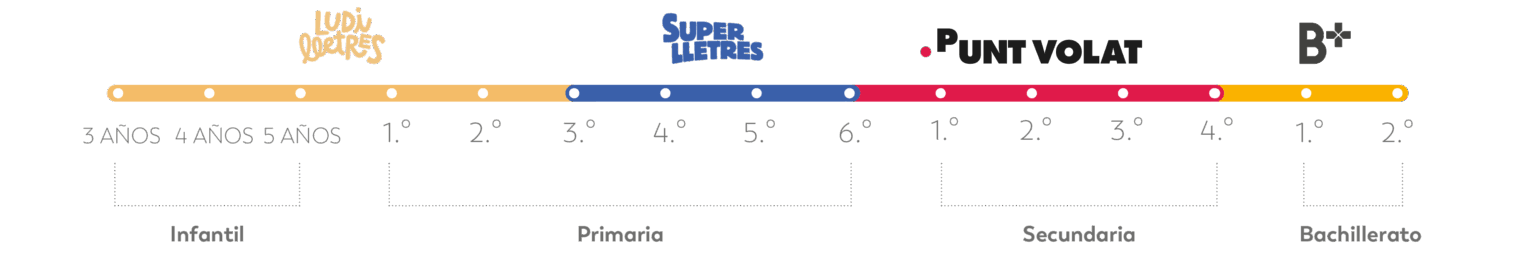 Proyecto educativo para lengua catalana ESO: Punt Volat