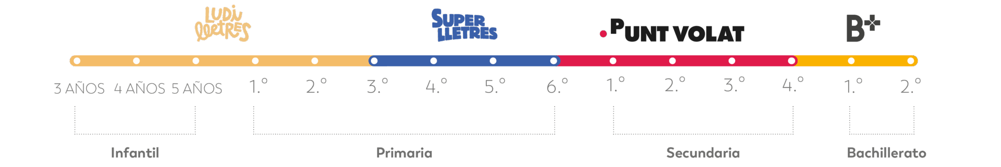 Proyecto educativo para lengua catalana ESO: Punt Volat